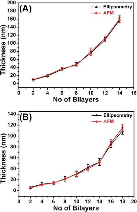 Thickness Data Of Non Imprinted Lbl A A And Imprinted Lbl B B Films Download High