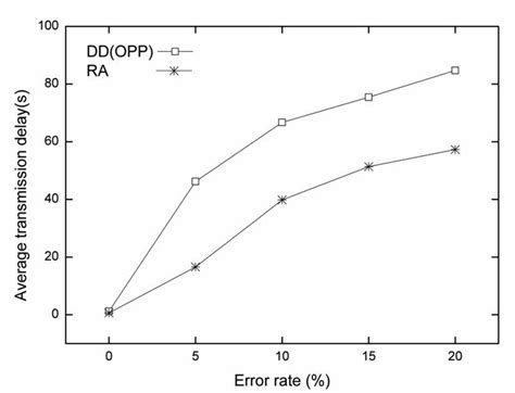 A Radio Aware Routing Algorithm For Reliable Directed Diffusion In Lossy Wireless Sensor Networks