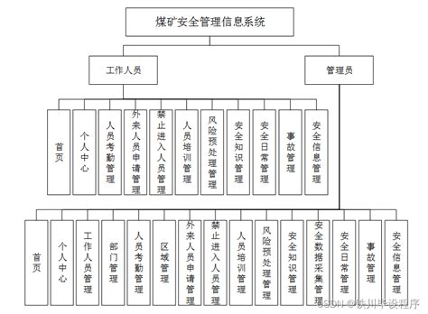 java php net python煤矿安全管理信息系统【2024年毕设】 csdn博客