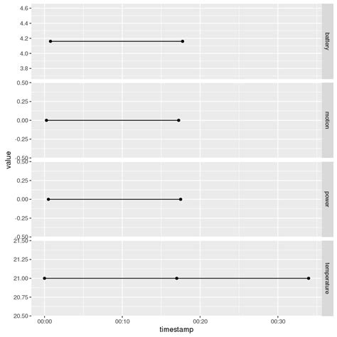 R How Do I Deal With Irregularly Spaced Time Series Stack Overflow