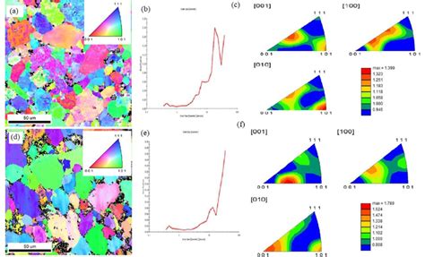 Grain Size Orientation Map Grain Size Distribution And Ipf Charts For