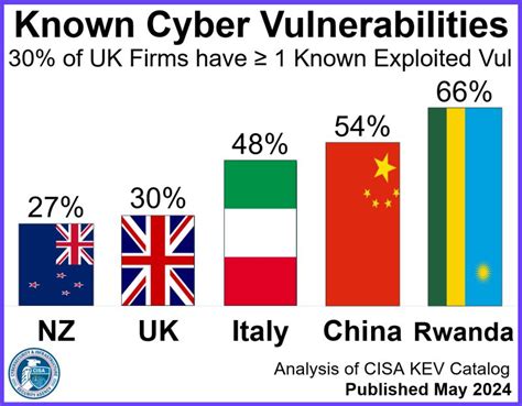 Cyber Rescue Alliance On Linkedin New Report On Known Cyber