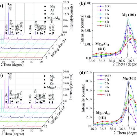 The Grain Size Microstrain Dislocation Density Of The Milled