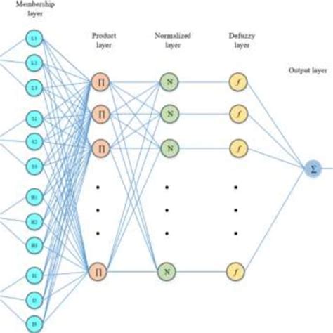 The Neuro Fuzzy Scheme In This Section A Generalized Bell Shaped Download Scientific Diagram