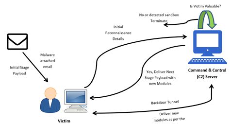 Modular Malware Evolving Malware Authoring
