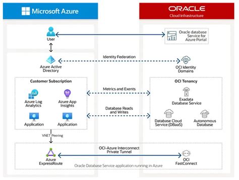 database cloud oracle azure dbaoracle oci multicloud… sneha