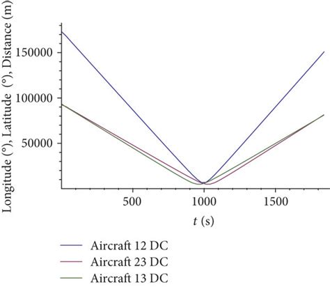 experiment 2 distance among aircraft with distance based separation