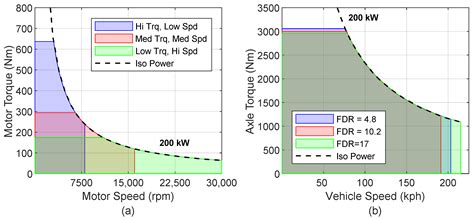 Inventor Of Electric Motor Acceleration Torque Graph