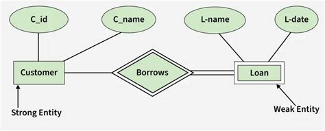 Weak Entity Set In Er Diagrams Geeksforgeeks