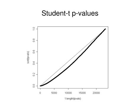 ppt limma linear models for microarray data powerpoint presentation