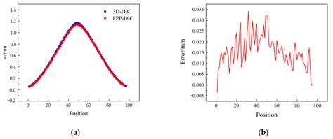 Three Dimensional Shape And Deformation Measurements Based On Fringe Projection Profilometry And
