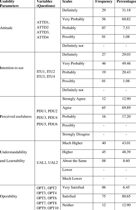 Descriptive Statistics Of Frequencies And Percentages Download