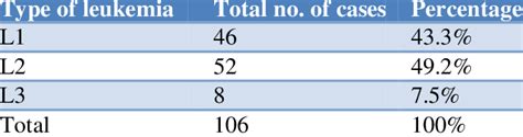 Prevalence Of Subtypes Of All Download Scientific Diagram