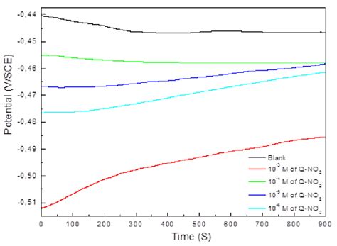 ocp vs time for mild steel in 0 5 m h2so4 without and with q no2