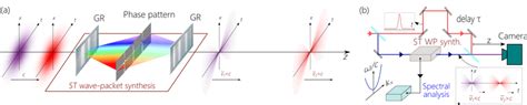 Concept Of A Free Space Optical Delay Line Using St Wave Packets A