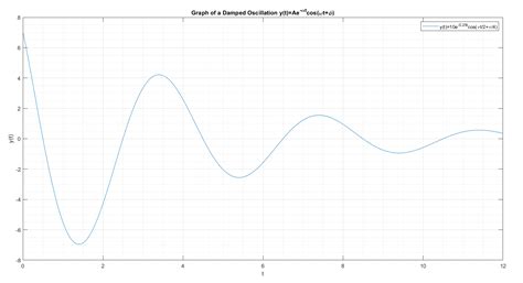 Solved Plot A Decaying Cosine Wave Basic Plot Of Mathematical Course Hero