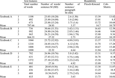 Analysis Of Text Readability Results Download Scientific Diagram
