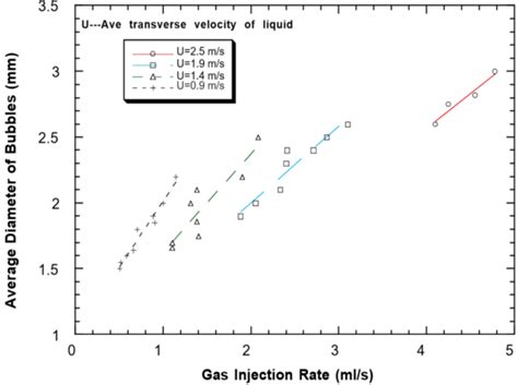 9 Diameter Of Bubbles Vs Gas Injection Rate At Different Gas Injection Download Scientific