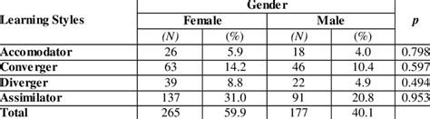 Learning Styles Of Babes By Gender Download Table