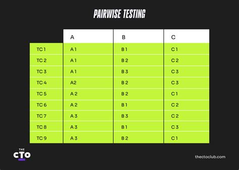 5 Types Of Black Box Testing Techniques Examples The Cto Club