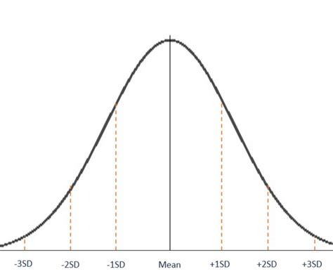 Normal Distribution Normal Distribution Line Chart Save