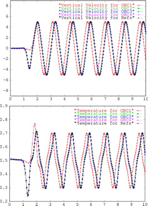 Figure 1 From A Numerical Comparison Of Outflow Boundary Conditions For Spectral Element
