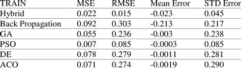 Mse Rmse Mean Error And Std Error For Different Learning Algorithms