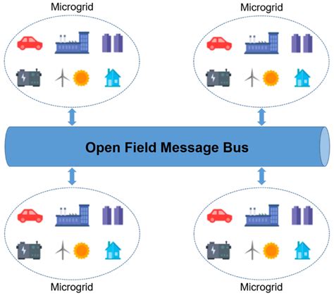 Architecture For Enhancing Communication Security With Rbac Iot Protocol Based Microgrids