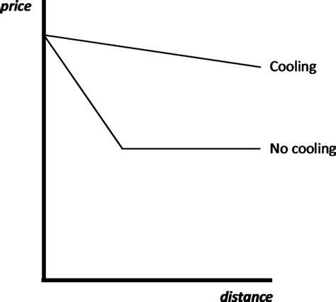 Stylized Representation Of Price Gradients Across Distance In Download Scientific Diagram