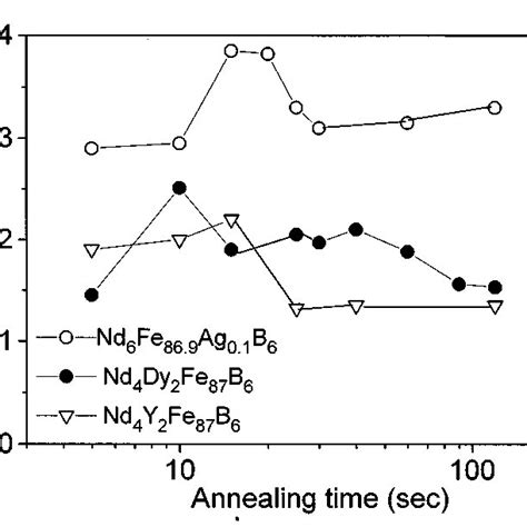 Coercivity As A Function Of Annealing Time At Various Annealing Download Scientific Diagram