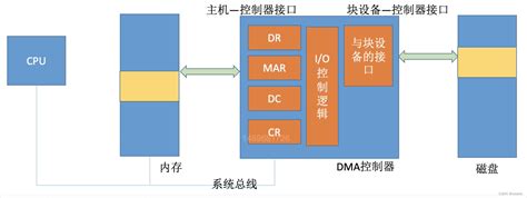 总线、i o总线、i o接口 io总线 csdn博客