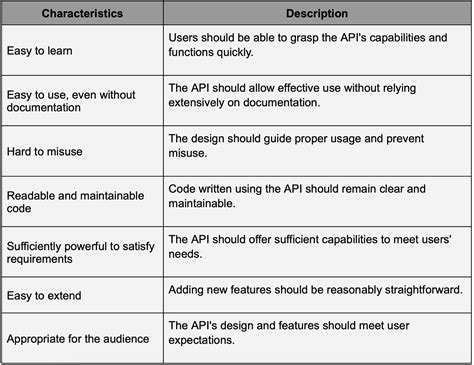 How To Design A Good Api Bytebytego Newsletter