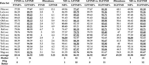 The Results Ofgftnb And Egftnb Vs Nb And Ftnb Download Table