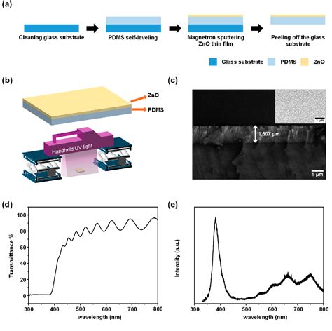 Figure 1 From A Low Cost Flexible Optoelectronic Synapse Based On Zno Nanowires For Neuromorphic