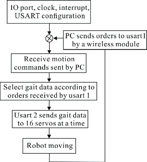 Flowchart Of Robot Control Software Download Scientific Diagram