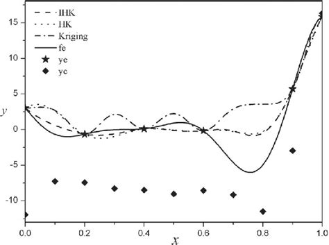 Comparison Of Different Approximation Methods For An Analytical