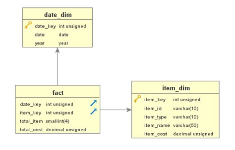 Data Warehouse MySQL Calculate Percentage Change Of Sales Between