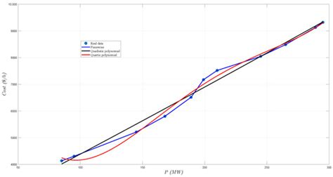 economic dispatch of combined cycle power plant a mixed integer programming approach