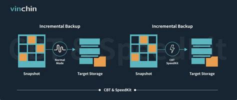 Vinchin On Linkedin Wanna Improve Incremental Backup Speed Vinchin Has Cbt And Speedkit！ With