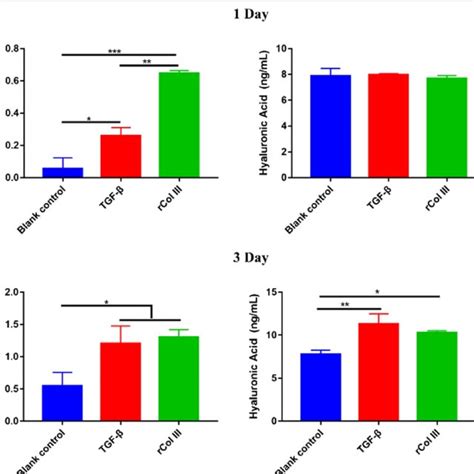 Pdf Characterization Of Recombinant Humanized Collagen Type Iii And Its Influence On Cell