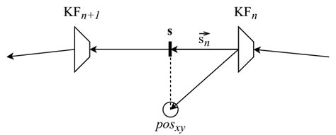 Interpolation Of S Coordinate Between Two Keyframes Download Scientific Diagram