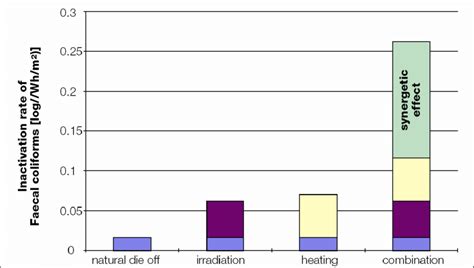 3 The Synergistic Effect Of Uv Radiation And Temperature On Fecal
