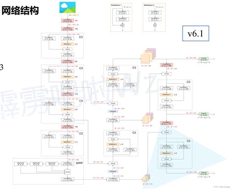 yolov系列深度解析：目标检测模型的进化与关键技术 csdn博客