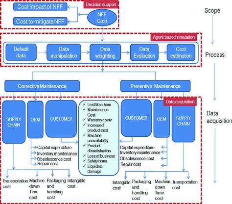 The Generic Framework For Estimating The Cost Of Nff Download