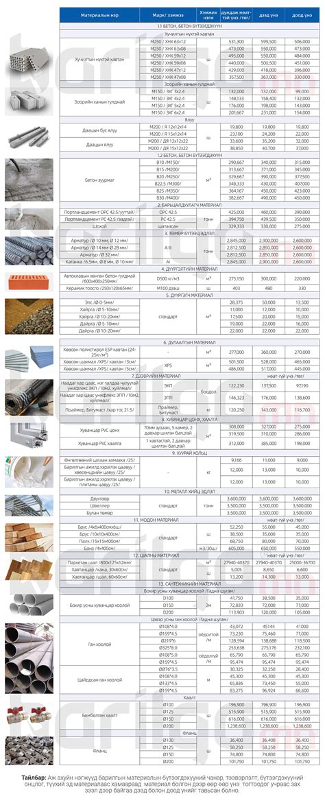 Bu Барилгад хэрэглэгдэх гол нэр төрлийн барилгын материалын үнийн мэдээлэл 2023 оны 1 сар