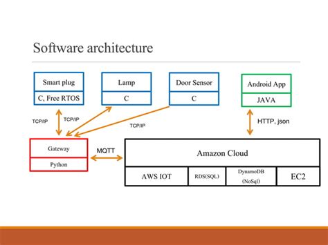 Home Automation Using Iot And Aws Cloud Technology Pdf Cloud Computing Internet