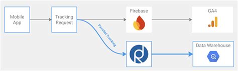 How To Export Over 1 Million Events From Firebase Analytics Ga4 To