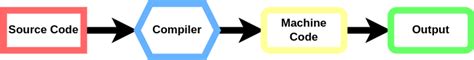 Programming Language Translation Method So That It Can Be Executed