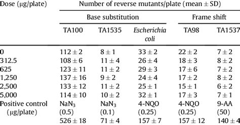 Result Of Bacterial Reverse Mutation Assay Without S9 Activation Download Table