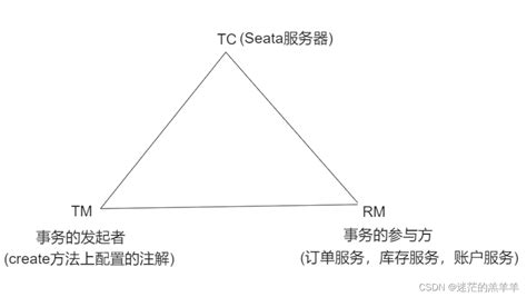 seata分布式事务实现原理 分布式事务seata是怎么实现的 csdn博客
